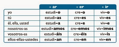 Conjugación de los Verbos REGULARES