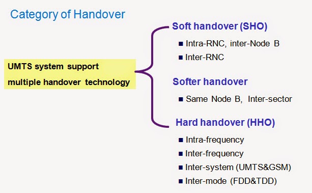 Telecom knowledge and experience sharing: UMTS Key Technologies