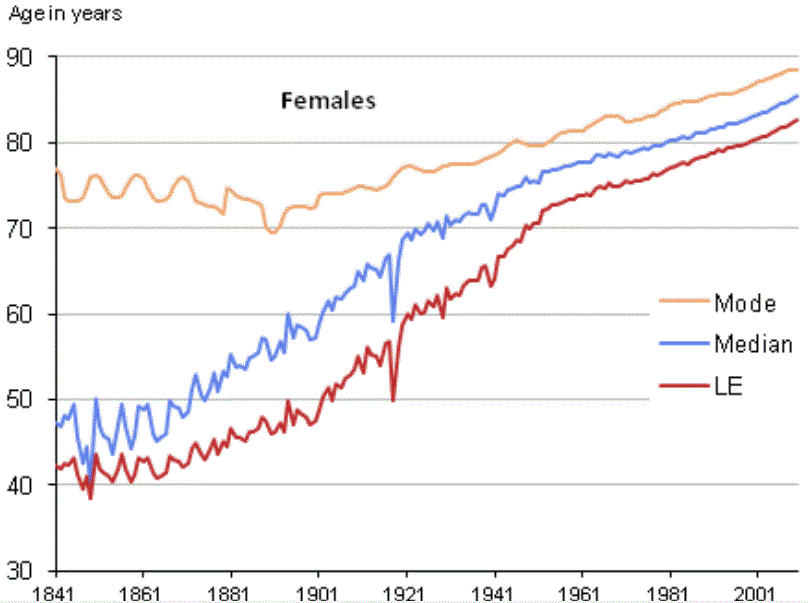 On The Upbeat - Things Which Are Getting Better: Life Expectancy Nearly ...