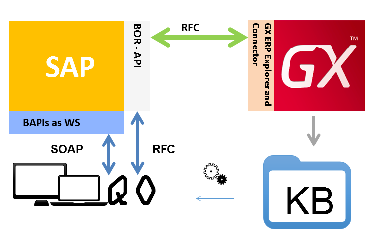 DTodo1Poco: GeneXus ERP Connector for SAP