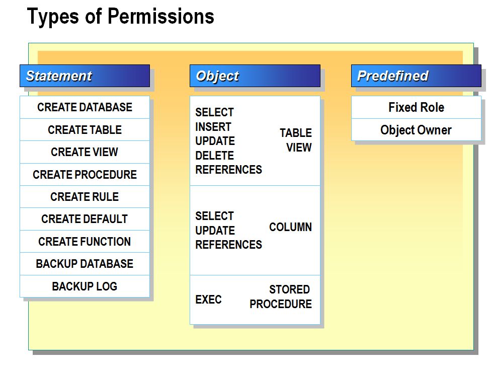 sharing: Types of Permissions