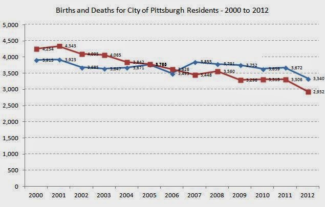 More births than deaths in the city of Pittsburgh since 2007? (2014 ...