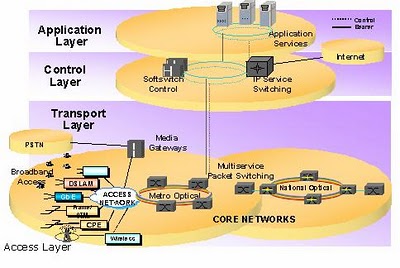 SNATTA TAMIL NADU: Next Generation Network (NGN) in India