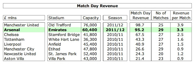 What is Champions League Worth To Arsenal?