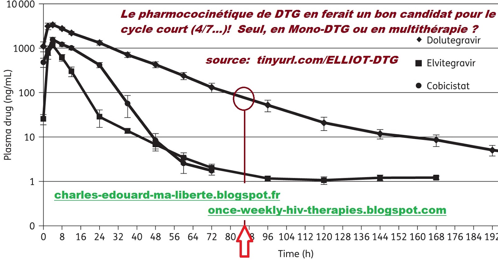 Once-weekly HIV therapies: Mono-DTG: an all new VICTORY