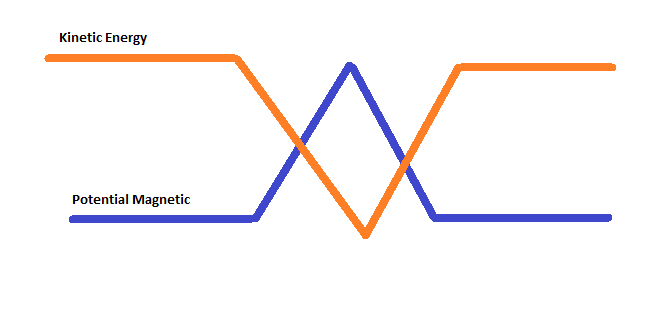 Phys4AS15 ttchrisman: 13-April-2015 Magnetic Potential Energy