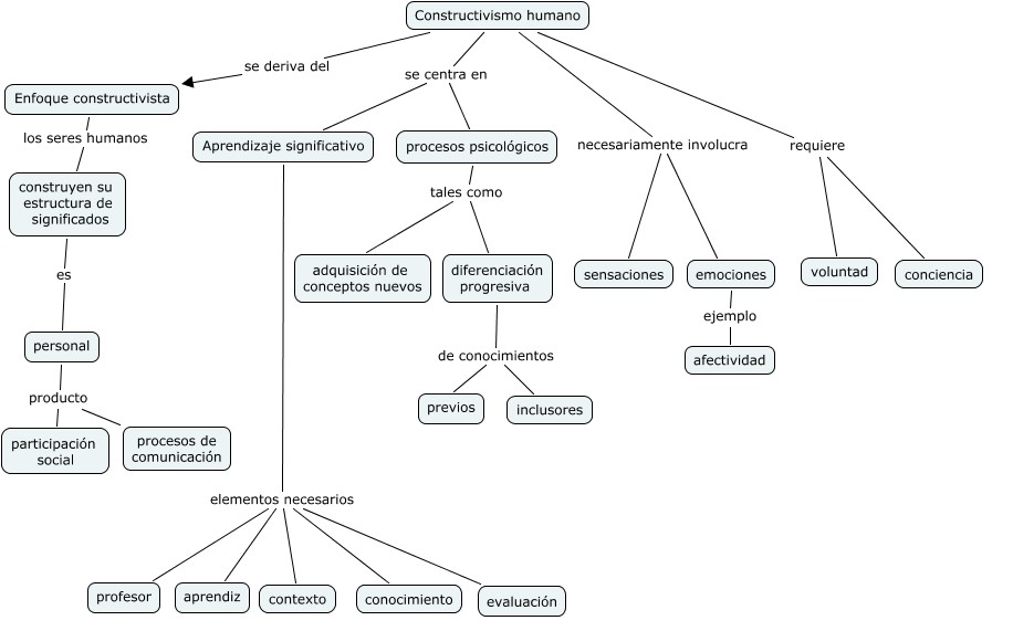 Teorías del aprendizaje: Teoría del aprendizaje significativo de Joseph ...
