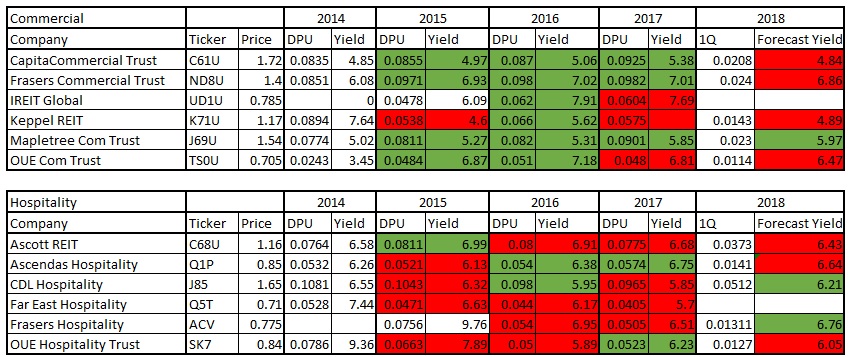 An Income Grower's Diary: Are REITS getting attractive again?