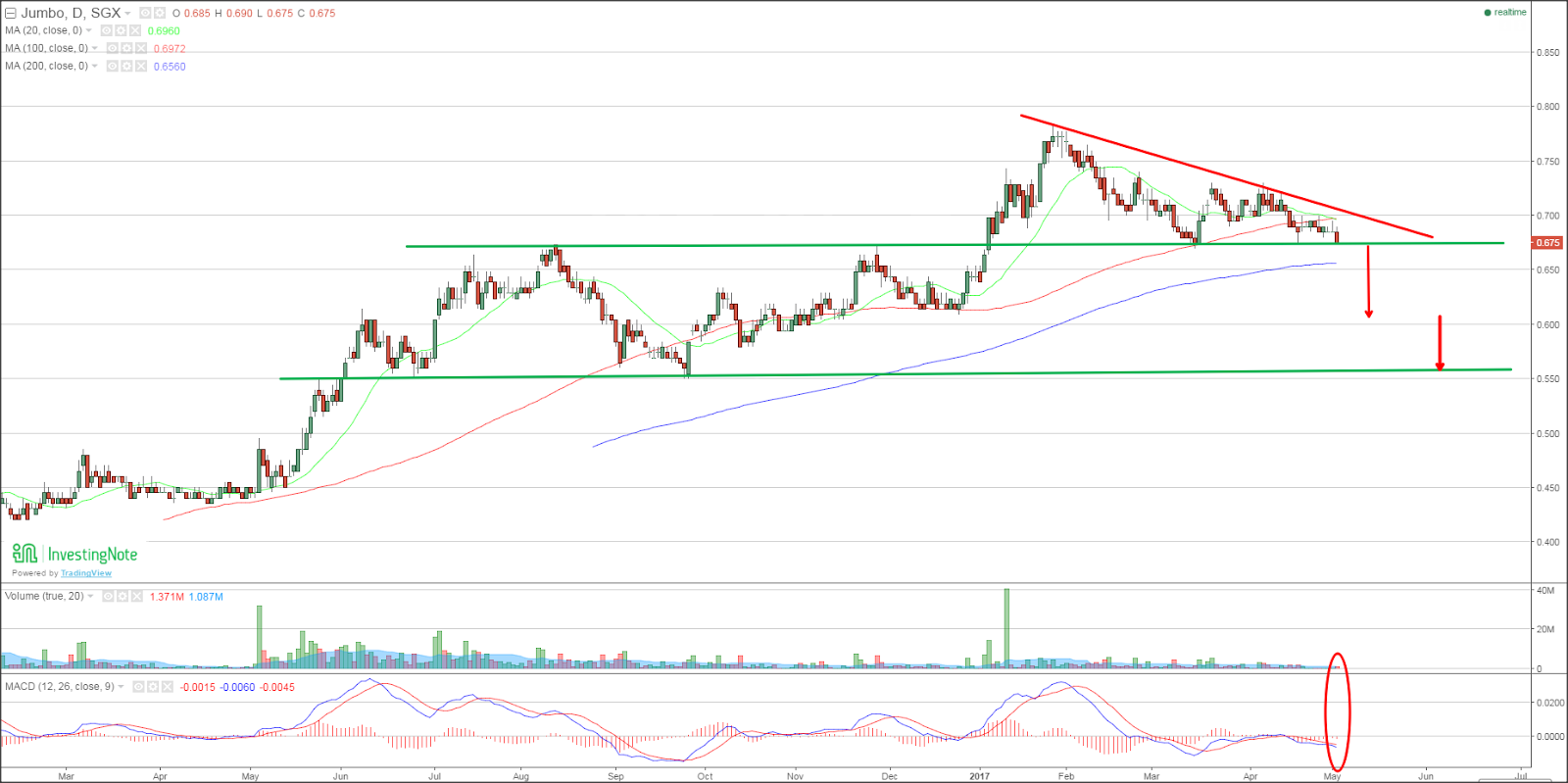 Jumbo: Downside target hit, but worst may not be over.... Price 0.535 ...