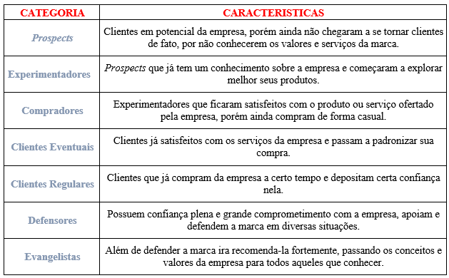 FALANDO SOBRE CLIENTES: ALGUMAS CATEGORIAS