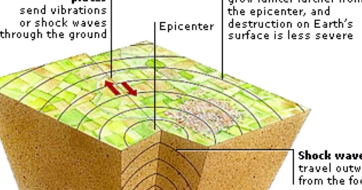 EARTHQUAKES, FLOODS & VOLCANOES : FOCUS AND EPICENTRE