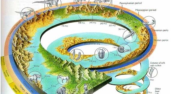 geology page: Skala Waktu geologi