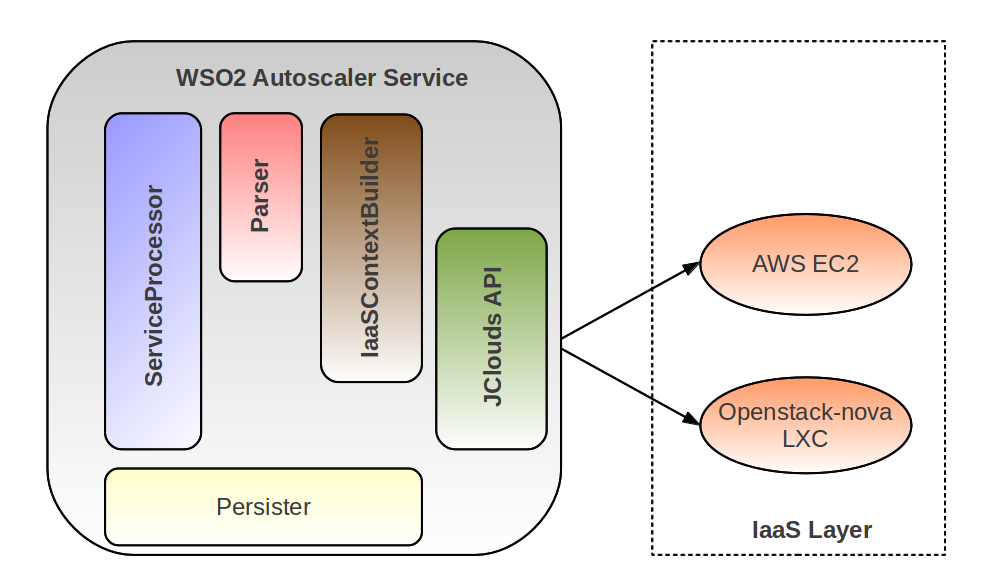 Nirmal Fernando s Blog WSO2 Autoscaler Service Part I Nirmal Fernando s Blog WSO2 Autoscaler Service Part I