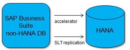 SAP ABAP Central: First Experience with ABAP for HANA – Evolution or ...