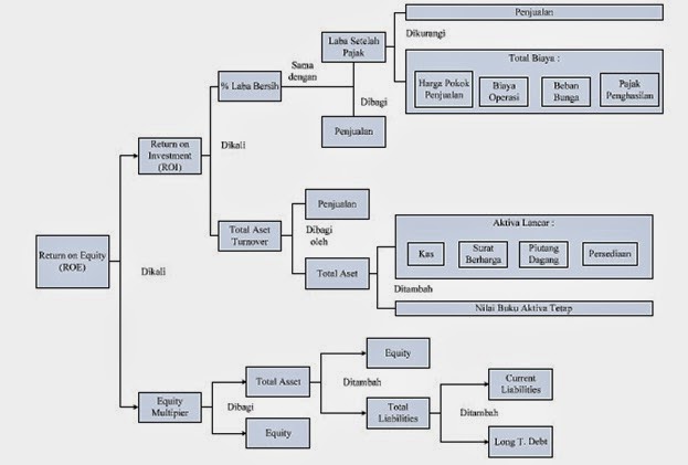 Metode Analisis DuPont