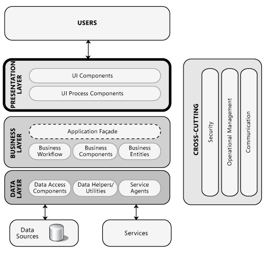 DEBUTS @ ATOS : CLIENT SERVER ARCHITECTURE (cont..2)