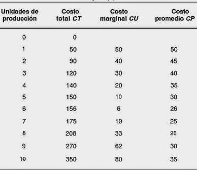 Microeconomia: Costo de la produccion