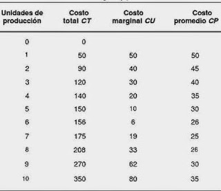 Microeconomia: Costo de la produccion