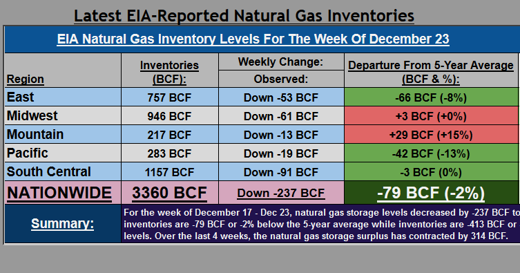 CelsiusEnergy: Natural Gas Storage
