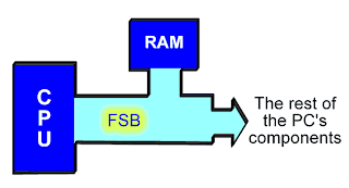 Explain Point | Tutorial Point: Front Side Bus (FSB)