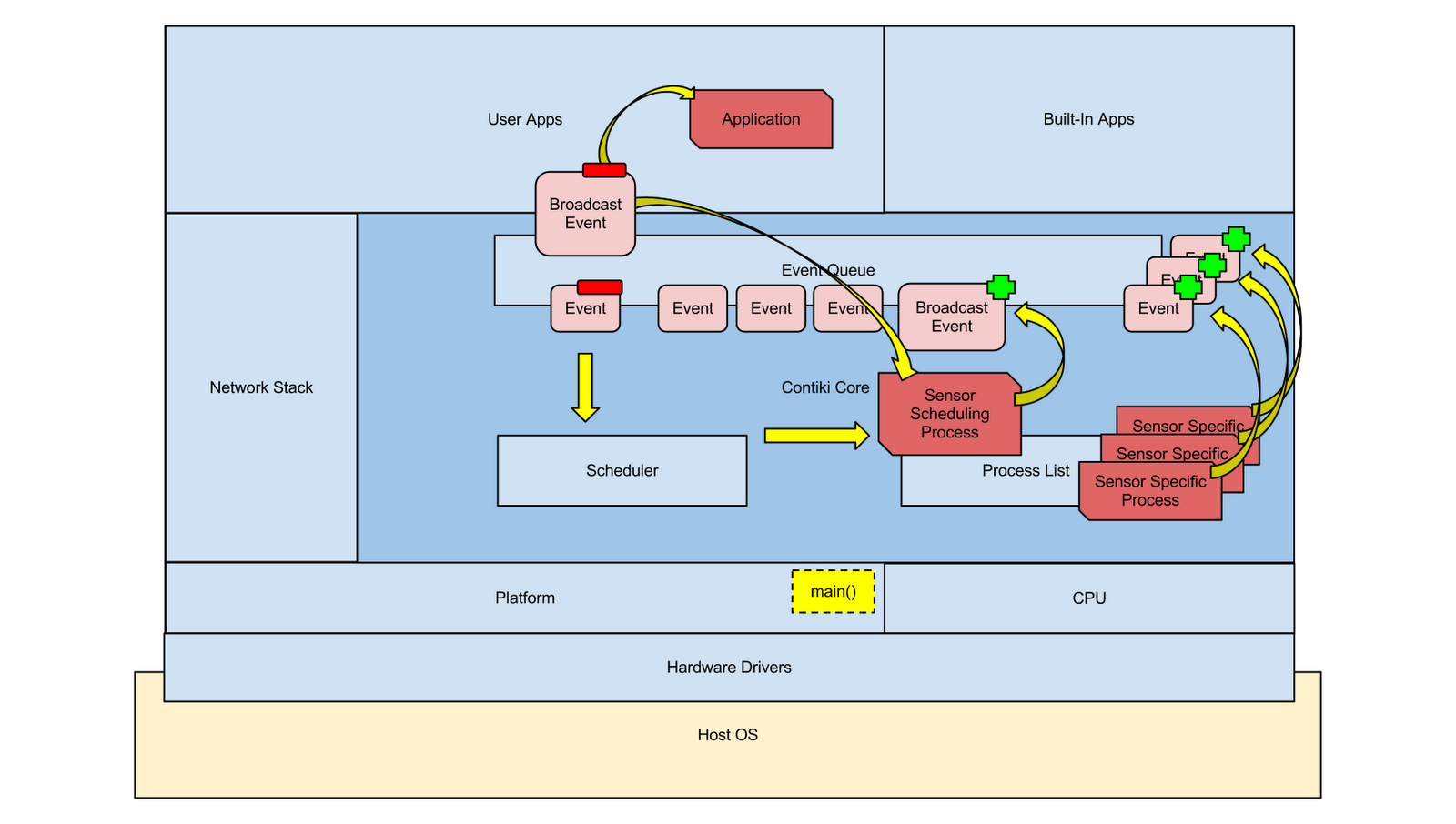 Jeremy Udit: Contiki OS