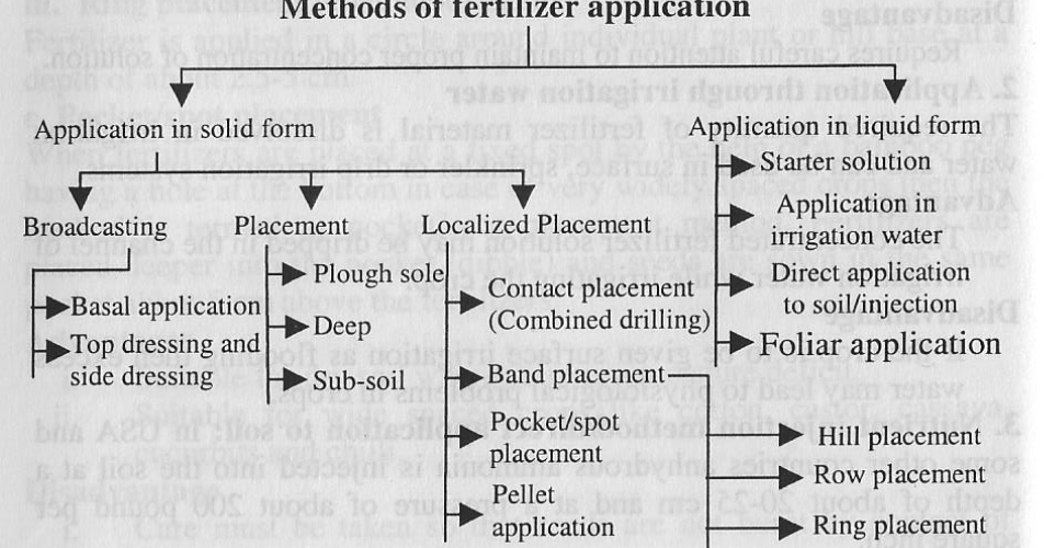 Methods of Fertilizer Application