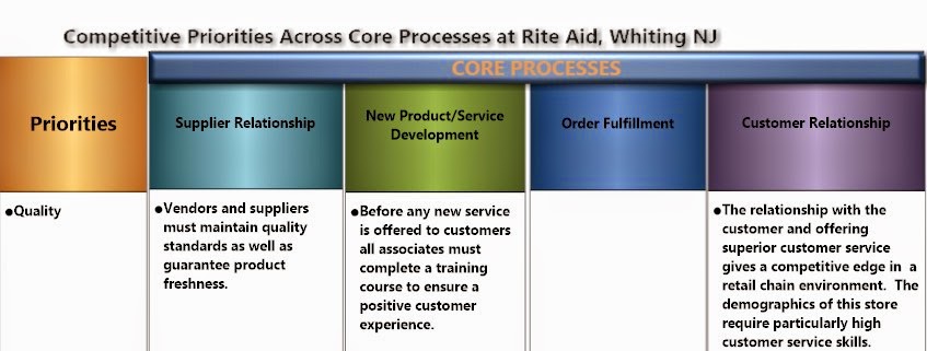 RITE AID: Competitive Priorities