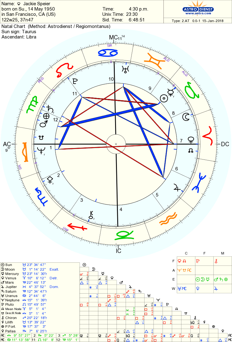 Left Wing Astrology: Jackie Speier