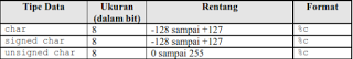 Tipe Data Dalam Bahasa C - Rumah IT