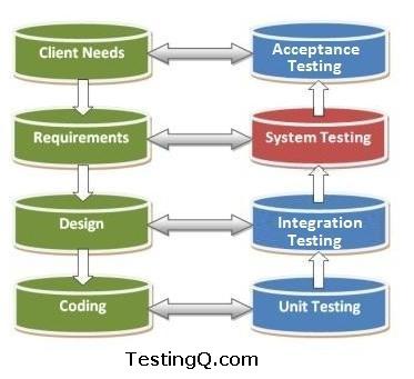Different Hierarchical levels of Software Testing ? - TestingQ.com