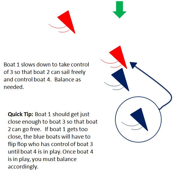 Zim Sailing Blog: Two Golden Rules of Team Racing