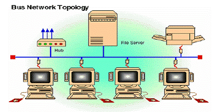 Topologi bus | Citra teknologi