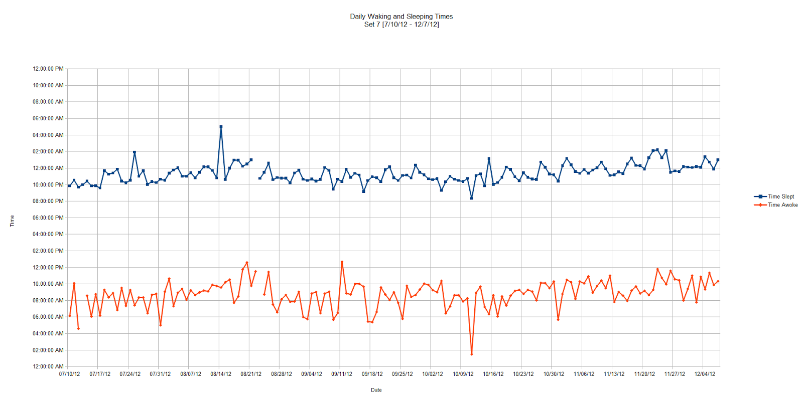 Froomens: Sleep Record Stats: An analysis of sleep data from nearly ...