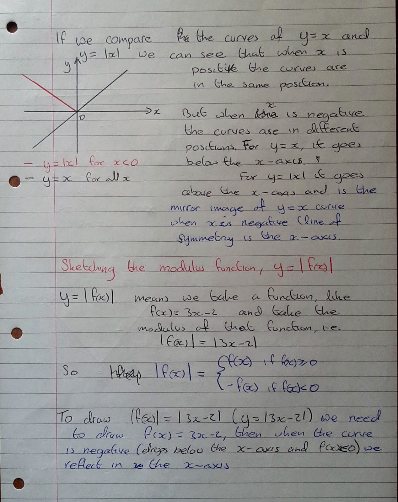 A Level Maths Notes: A2 - Sketching y = |f(x)| Part One