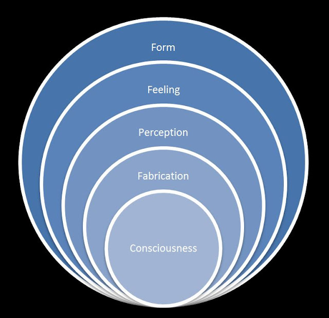 Nibbana Gamini Patipada: Mindfulness on Five Aggregates: Material Form ...