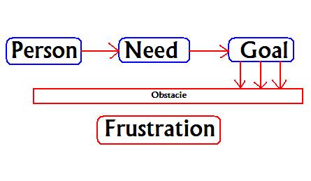 Frustration-Definition and meaning of Frustration | Business Consi