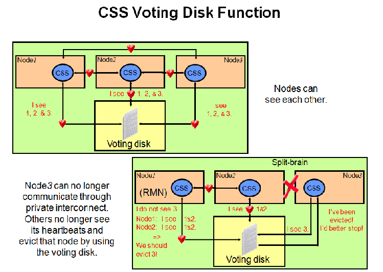 Oracle Rac Css Voting Disk Function