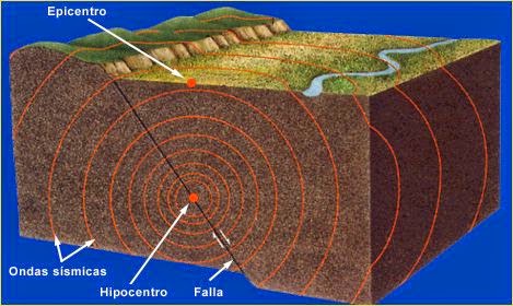 ¿QUE ONDA CON LAS ONDAS?: Ondas sísmicas y mas