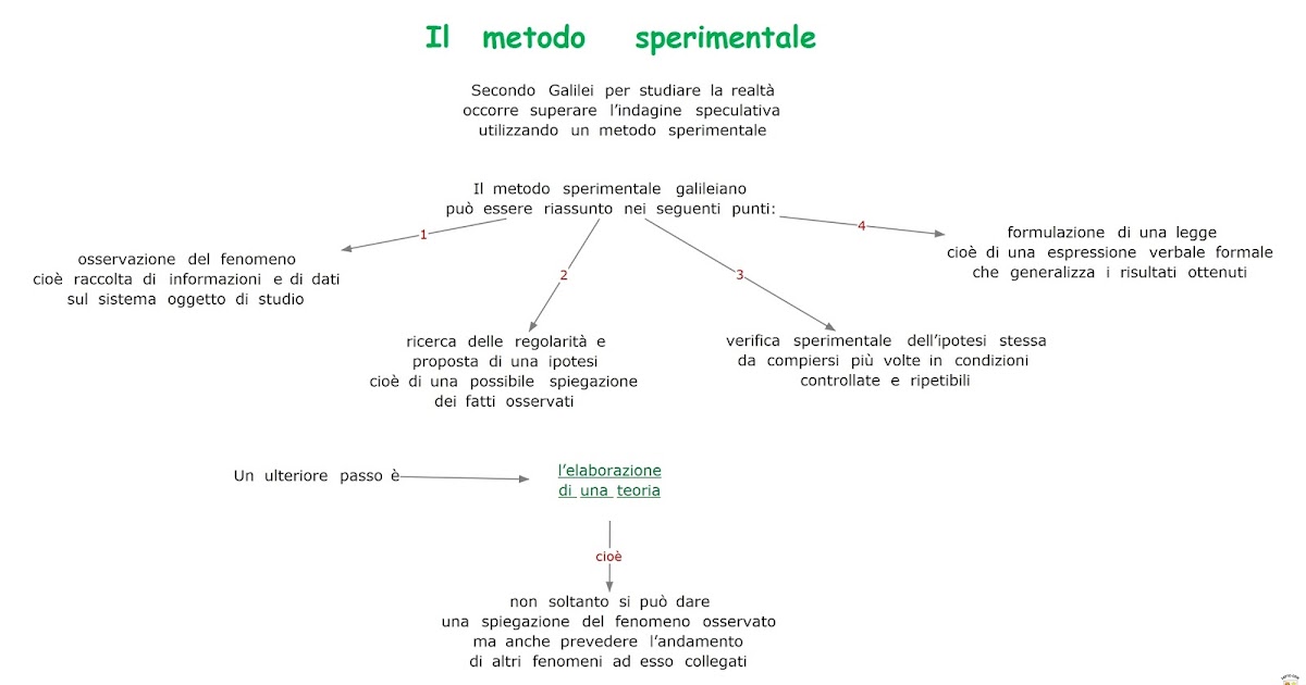 Paradiso delle mappe: Il metodo sperimentale