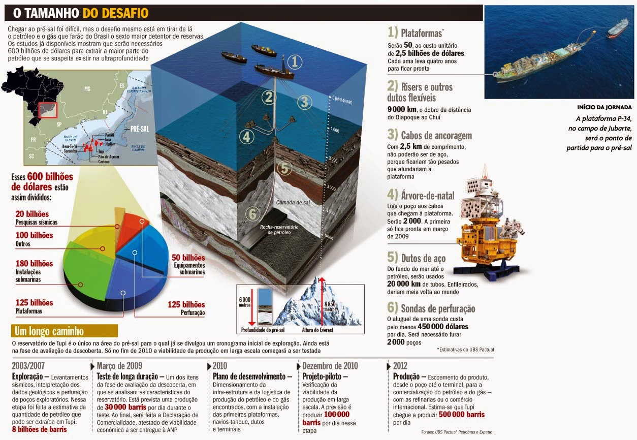 Entenda o que é o Pré-Sal