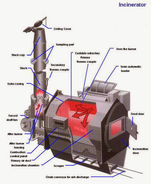 Construction and Working of Waste Oil Incinerator - MARINE ENGINEERING ...
