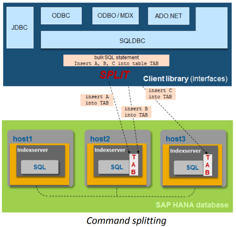 SAP HANA E2E