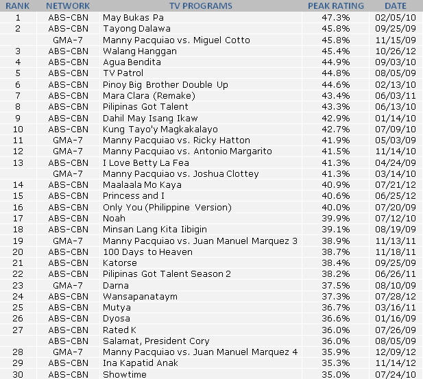 HITS AND FLOPS: KANTAR MEDIA PHILIPPINES's TOP RATING TV PROGRAMS (2012 ...