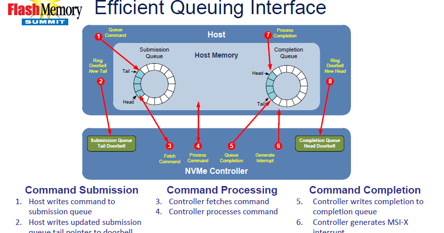 Martin's Coding Note: NVMe : Command flow