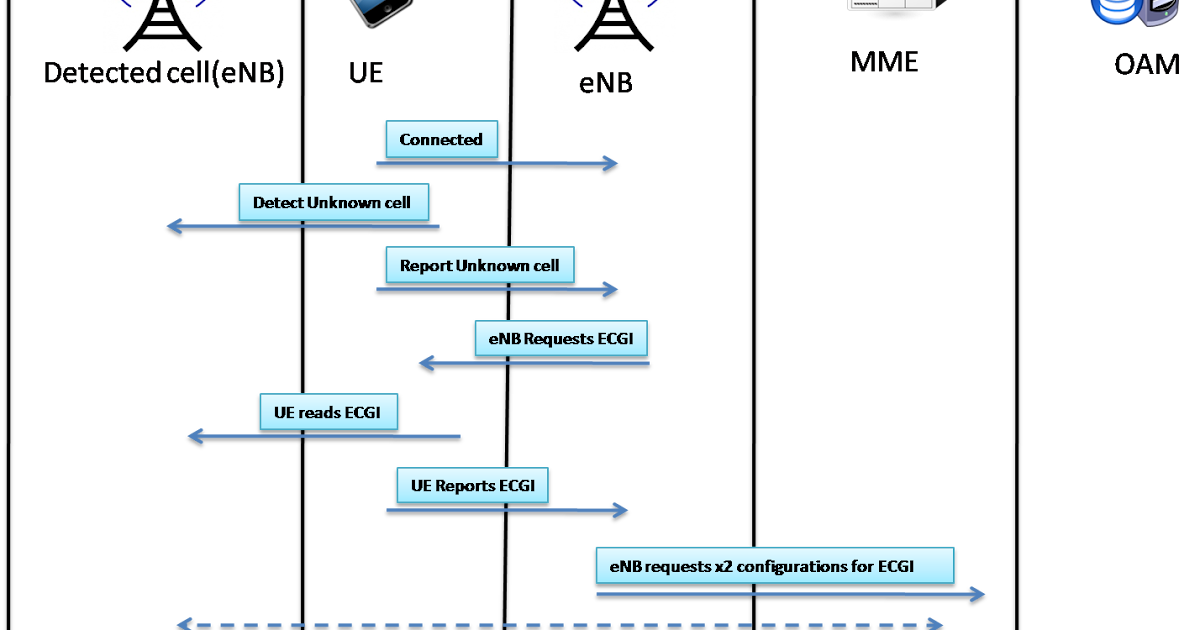 All about Wired and Wireless Technology: Automatic Neighbor Relation ...
