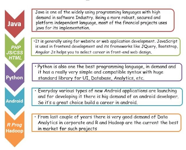 How to select and make your best Final Year Project?