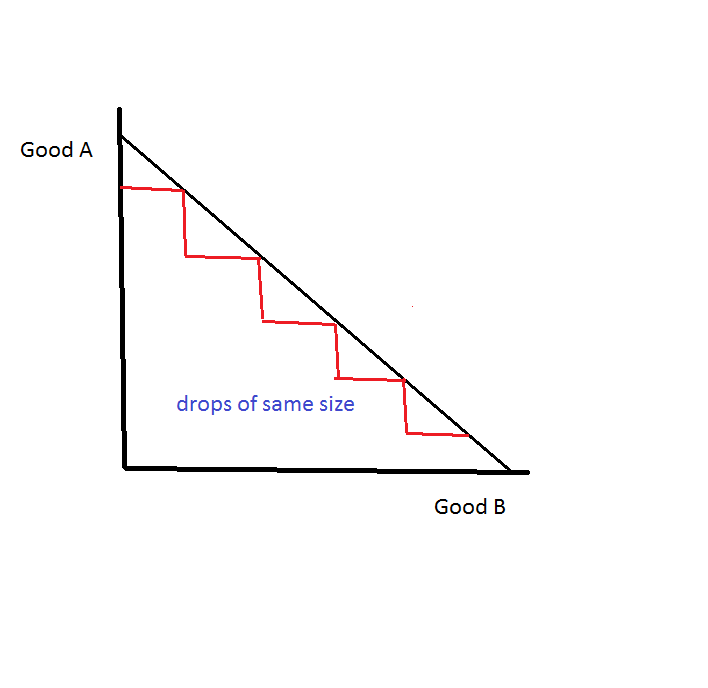Business With Ease: Production Possibility Curve