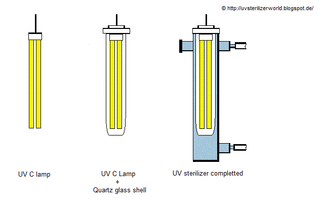 UV sterilizer - the way to crystal clear aquarium water!: Functionality ...