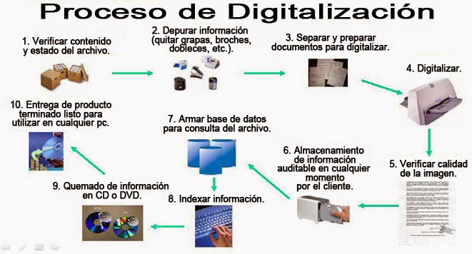 GESTIÓN DOCUMENTAL: Digitalización