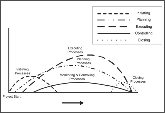 Figure 3-1 Interaction ofProcess Groups ( PMBOK ® Guide Figure 3-2)